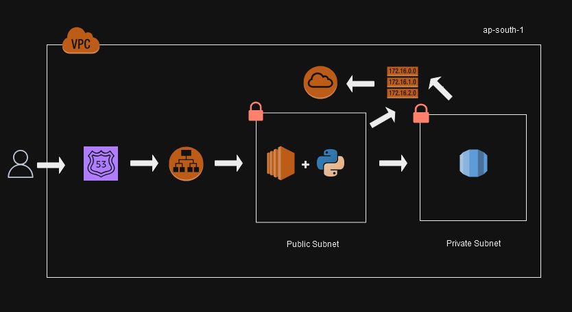 GOPIKA G on LinkedIn: Completed a Project: Automating Python Flask ... GOPIKA G on LinkedIn: Completed a Project: Automating Python Flask ...