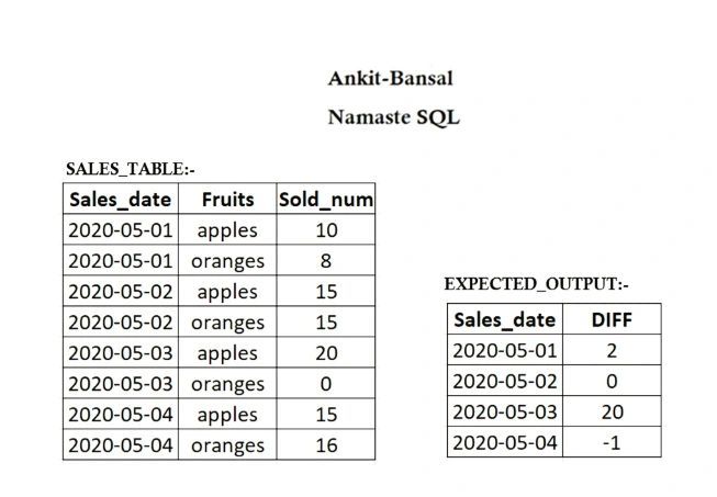 SQL challenge on Instagram by Ankit Bansal | Prashant Singh Waldia ... SQL challenge on Instagram by Ankit Bansal | Prashant Singh Waldia ...