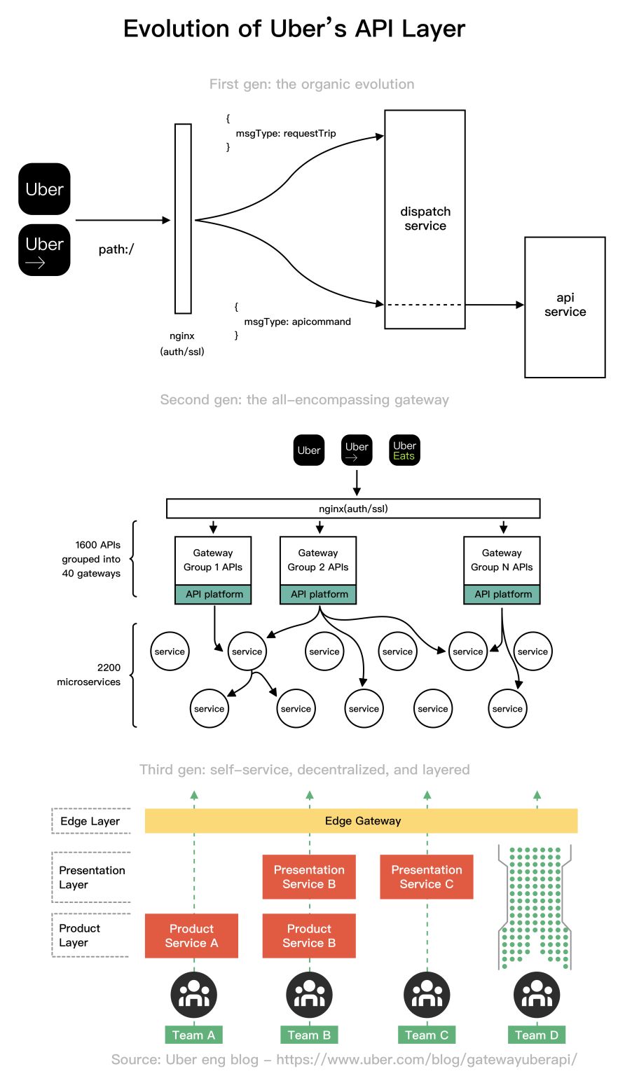 ByteByteGo on LinkedIn: #systemdesign #coding #interviewtips ByteByteGo on LinkedIn: #systemdesign #coding #interviewtips