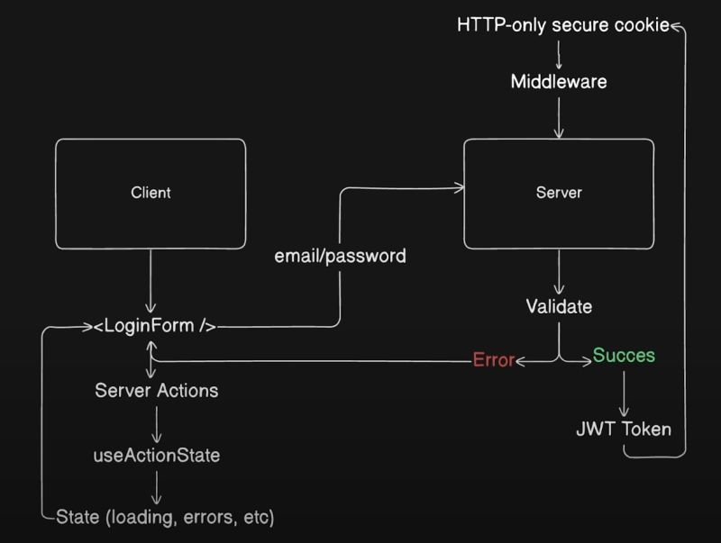 #nextjs15 #nextjs #react #webdevelopment #authentication #serveractions ... #nextjs15 #nextjs #react #webdevelopment #authentication #serveractions ...