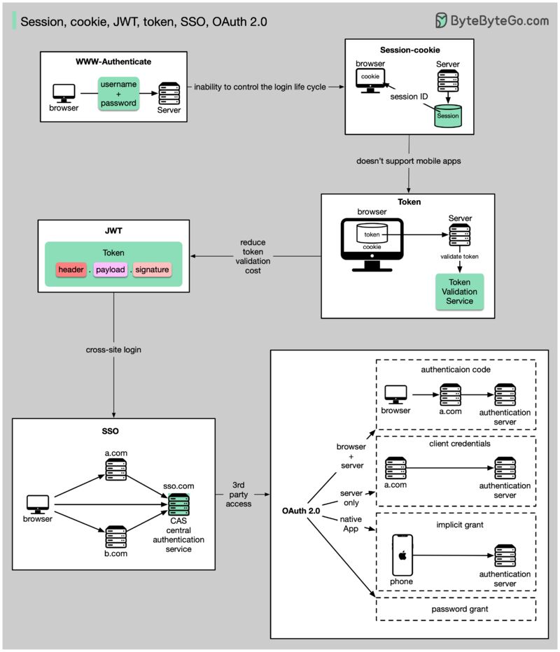 Session, Cookie, JWT, Token, SSO, and OAuth 2.0 - here's what you need ... Session, Cookie, JWT, Token, SSO, and OAuth 2.0 - here's what you need ...