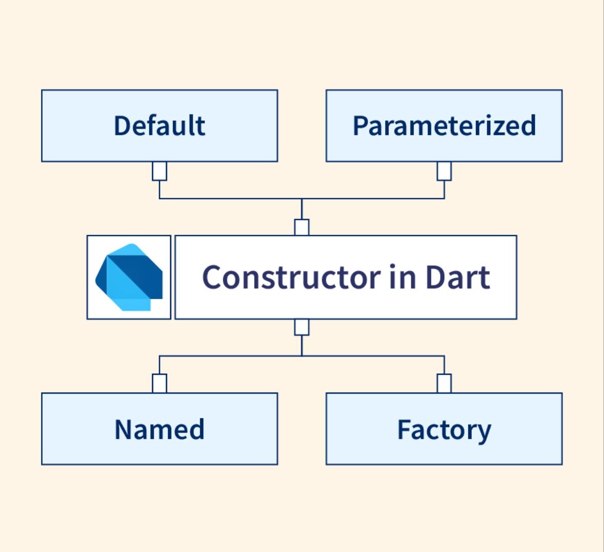 Aditya Pundeer on LinkedIn: Types of Constructors in Dart: 1️⃣ Default ... Aditya Pundeer on LinkedIn: Types of Constructors in Dart: 1️⃣ Default ...