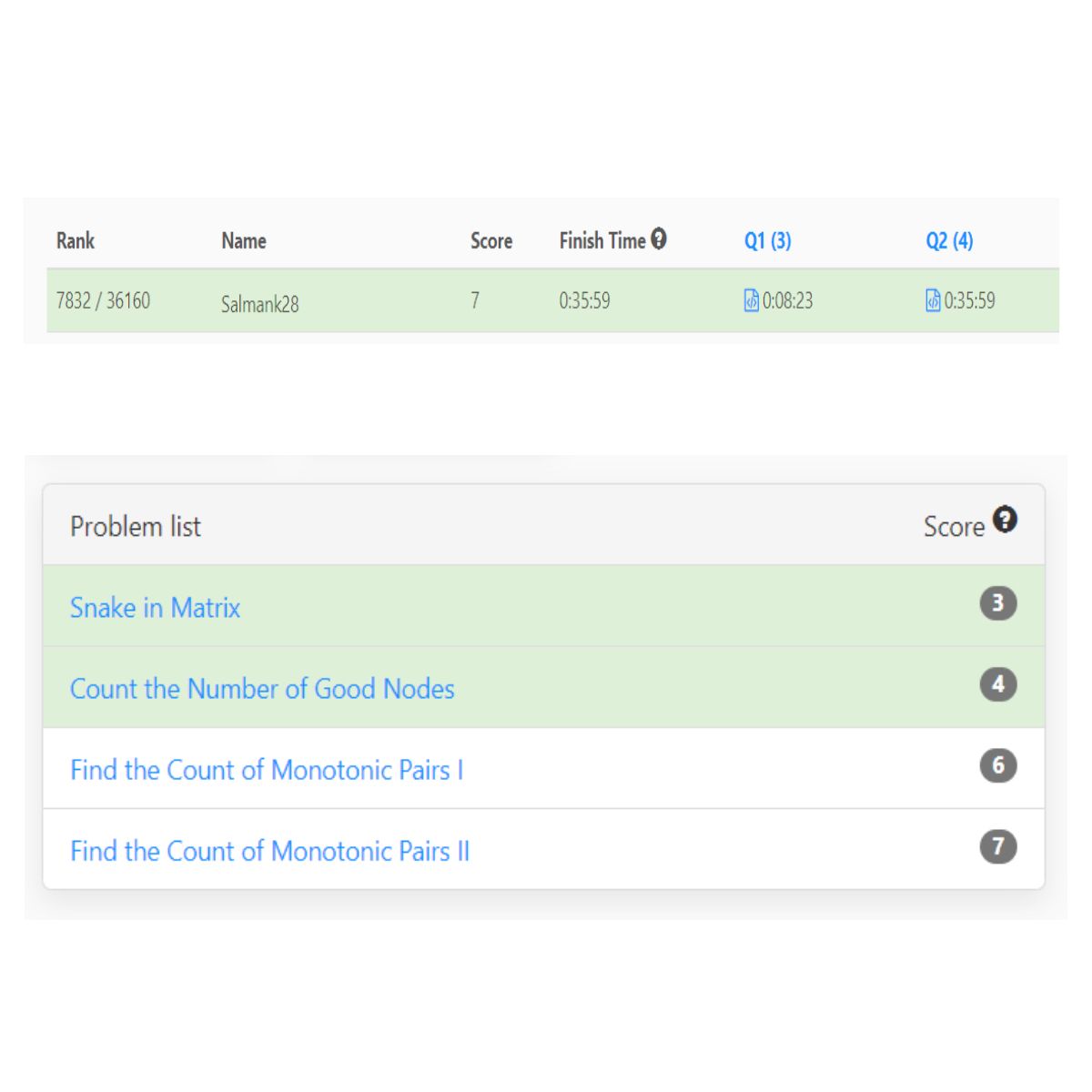 Participated in LeetCode Weekly Contest 410 | Mohd Salman posted on the ... Participated in LeetCode Weekly Contest 410 | Mohd Salman posted on the ...