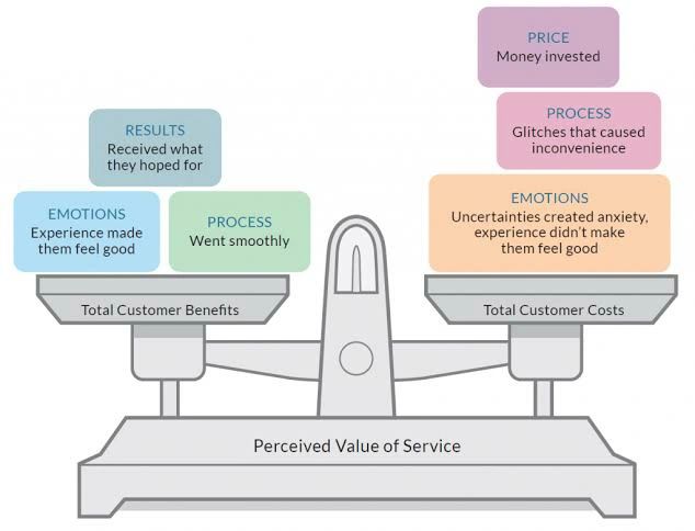 Yusak Siswanto on LinkedIn: In sales we know perceived value refers to ... Yusak Siswanto on LinkedIn: In sales we know perceived value refers to ...
