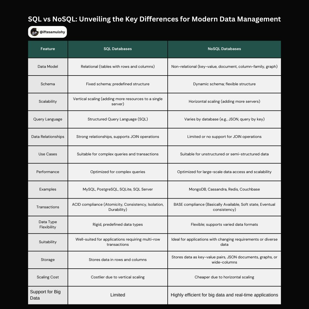 Ifte Samul Ohy on LinkedIn: #sql #nosql #datamanagement #databasedesign ... Ifte Samul Ohy on LinkedIn: #sql #nosql #datamanagement #databasedesign ...