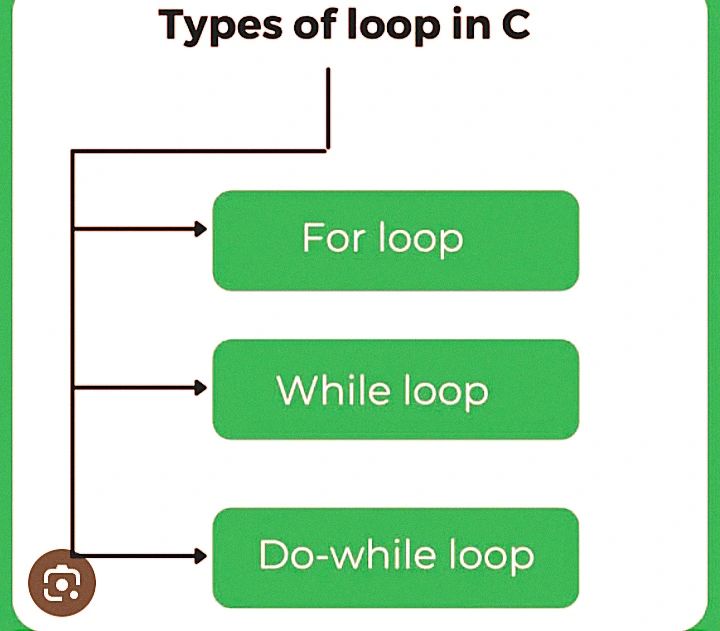 Gopal Pandey on LinkedIn: loops in C š„ Gopal Pandey on LinkedIn: loops in C š„