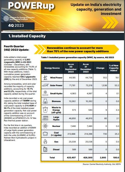 IEEFA Asia Pacific on LinkedIn: #electricity #renewable IEEFA Asia Pacific on LinkedIn: #electricity #renewable