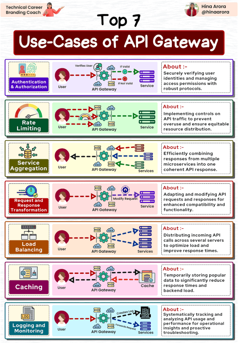 Urmila Chunchu on LinkedIn: Explained easily about API Gateway: Urmila Chunchu on LinkedIn: Explained easily about API Gateway: