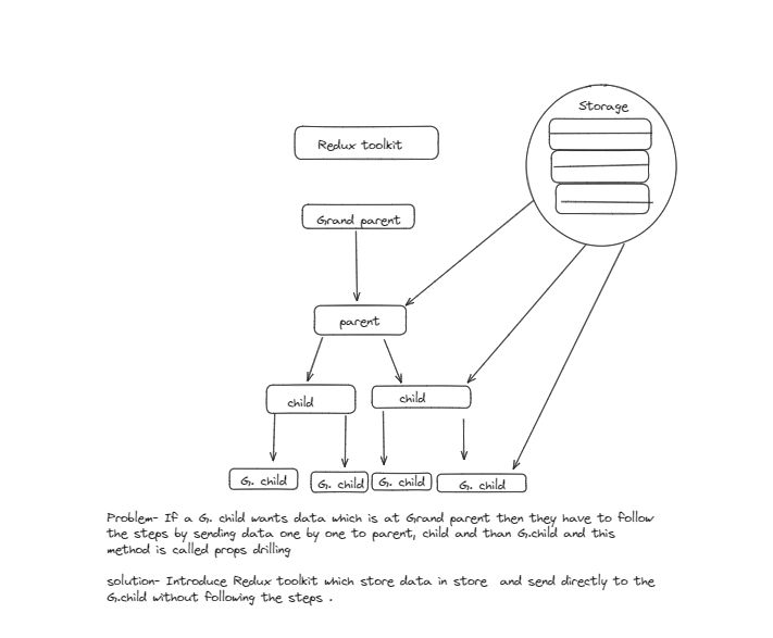 How Redux Toolkit simplifies state management | Rohit Thakur posted on ... How Redux Toolkit simplifies state management | Rohit Thakur posted on ...