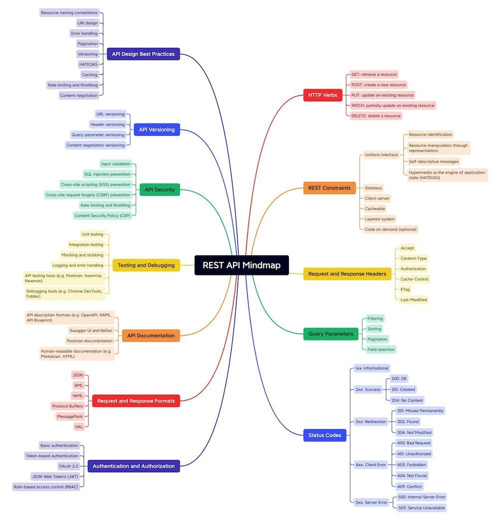 Moti Lal Kumar on LinkedIn: #restapi #restapi #roadmap #coders # ... Moti Lal Kumar on LinkedIn: #restapi #restapi #roadmap #coders # ...