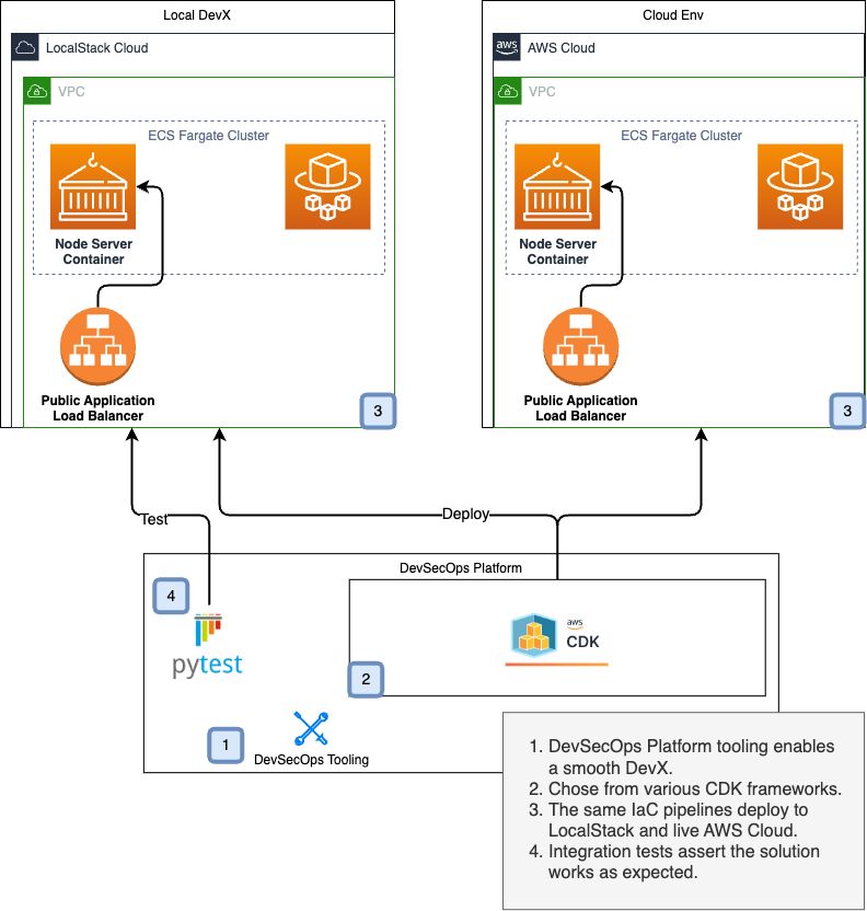 Chad Beaulac on LinkedIn: #aws #devx #devops #testing #localstack # ... Chad Beaulac on LinkedIn: #aws #devx #devops #testing #localstack # ...