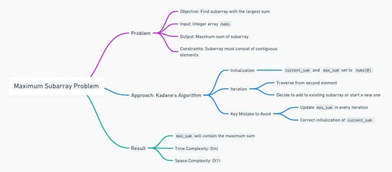 Neha Bhargava on LinkedIn: One of the most common coding questions in ... Neha Bhargava on LinkedIn: One of the most common coding questions in ...