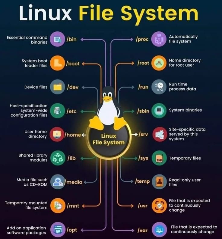 Hanu Bytes on LinkedIn: #linux #filesystem #linuxadmin #opensource # ... Hanu Bytes on LinkedIn: #linux #filesystem #linuxadmin #opensource # ...
