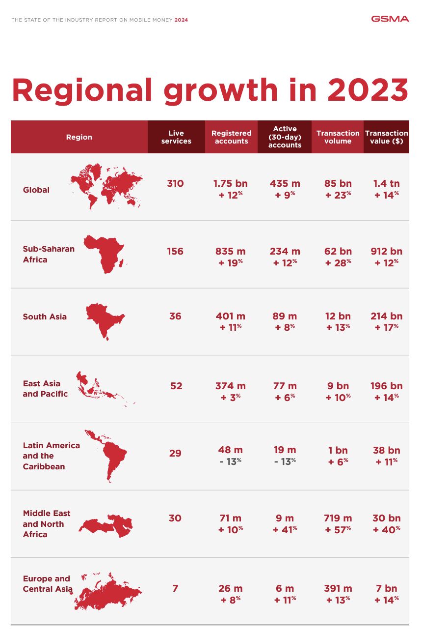 #mobilemoney #gsma #digitalbank #africatech | Elvis BRAHI #mobilemoney #gsma #digitalbank #africatech | Elvis BRAHI