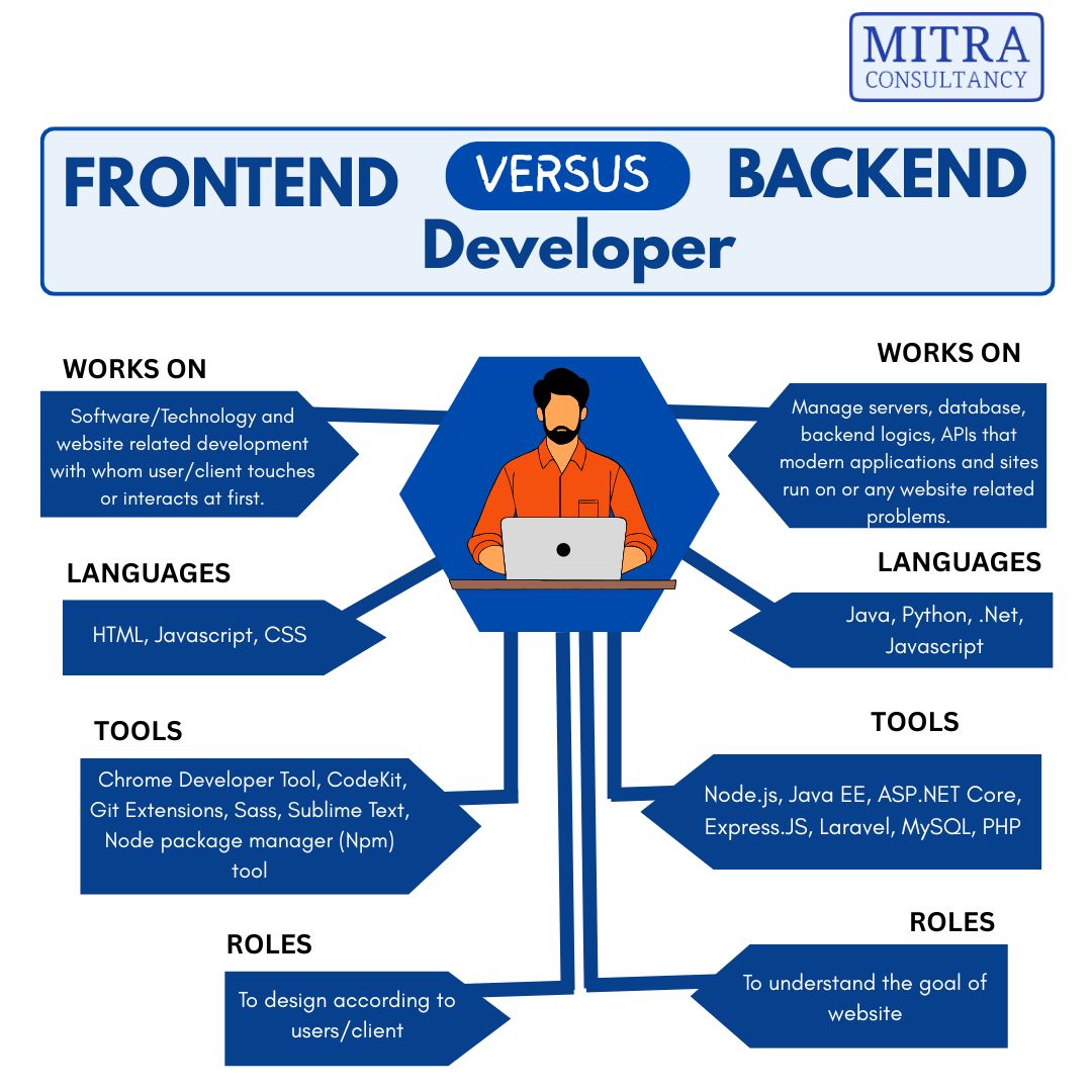 #webdevelopment #frontend #backend #techcareers #softwaredevelopment ... #webdevelopment #frontend #backend #techcareers #softwaredevelopment ...