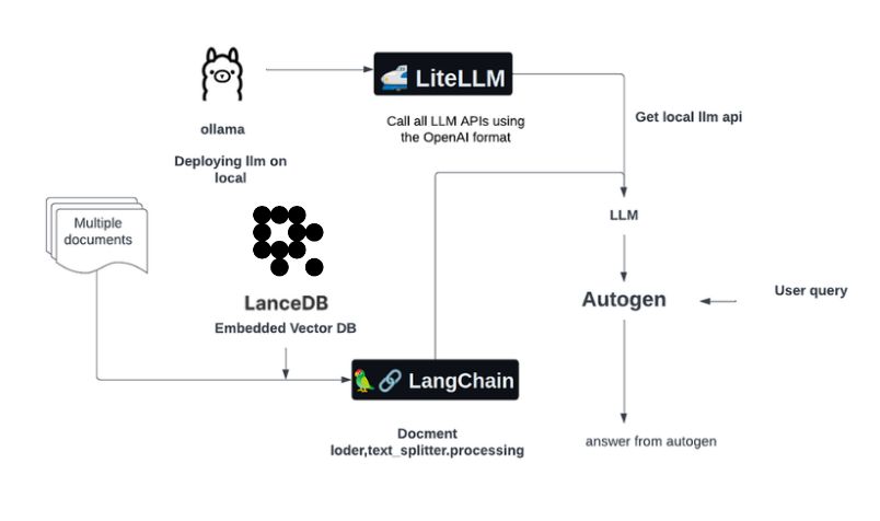 LanceDB on LinkedIn: Super Agent: Integrating Autogen This project ... LanceDB on LinkedIn: Super Agent: Integrating Autogen This project ...
