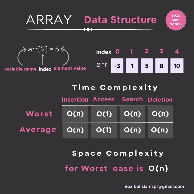 Md. Nozibul Islam on LinkedIn: #datastructure #algorithm #array # ... Md. Nozibul Islam on LinkedIn: #datastructure #algorithm #array # ...