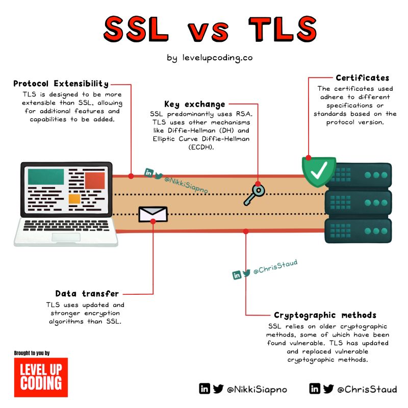 Cesar Espinoza Astudillo en LinkedIn: Conoce las diferencias entre SSL ... Cesar Espinoza Astudillo en LinkedIn: Conoce las diferencias entre SSL ...
