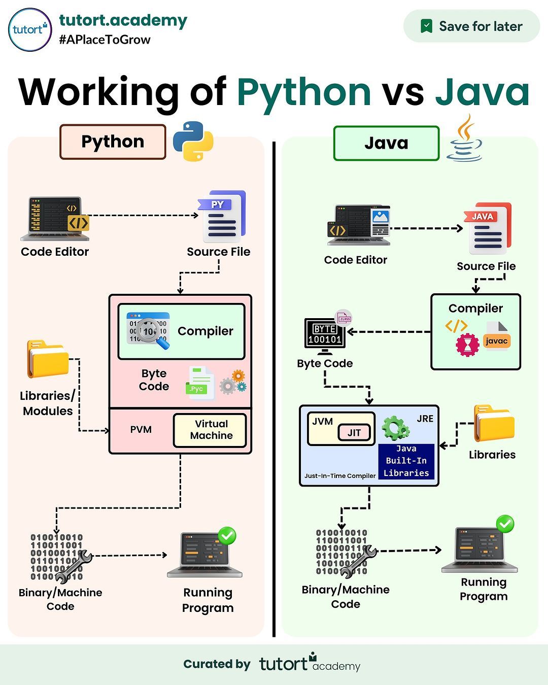 Tutort Academy on LinkedIn: #java #pythonprogramming #tutortacademy # ... Tutort Academy on LinkedIn: #java #pythonprogramming #tutortacademy # ...
