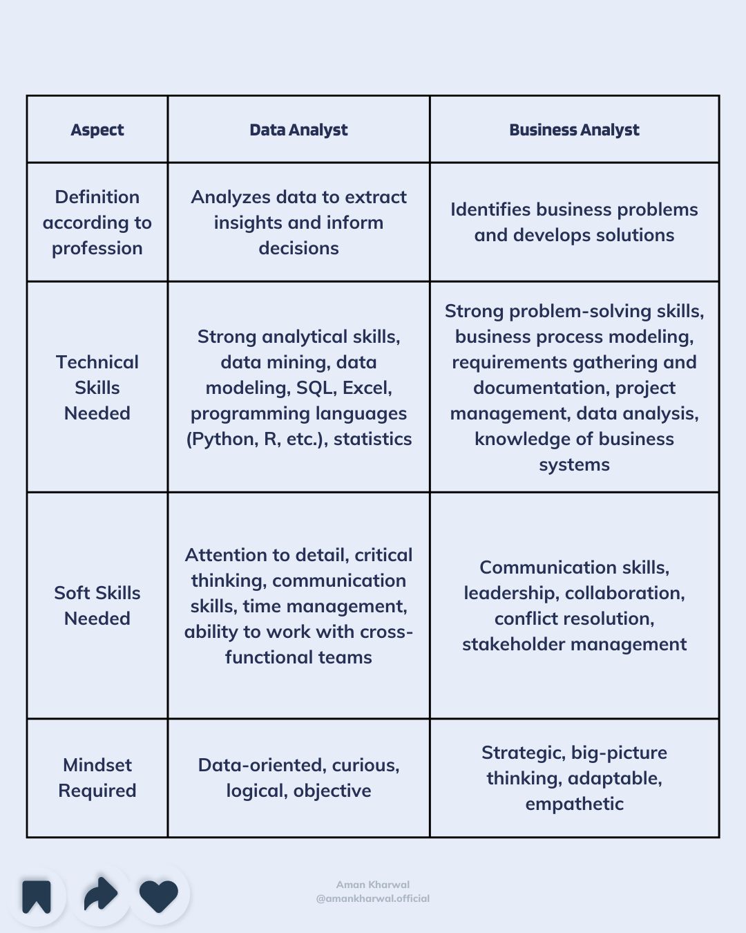 #business #data #dataanalyst #businessanalyst #datascience | Aman Kharwal #business #data #dataanalyst #businessanalyst #datascience | Aman Kharwal