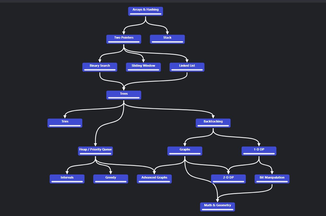 Sharing my Data Structures and Algorithms roadmap | Indamma Gunna ... Sharing my Data Structures and Algorithms roadmap | Indamma Gunna ...
