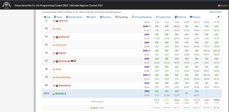 Got an India rank of 85 and a global rank of 1613 in AtCoder ABC 331 ... Got an India rank of 85 and a global rank of 1613 in AtCoder ABC 331 ...
