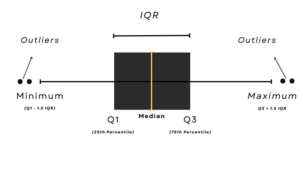#dataanalysis #statistics #iqr | Leelavathi R #dataanalysis #statistics #iqr | Leelavathi R