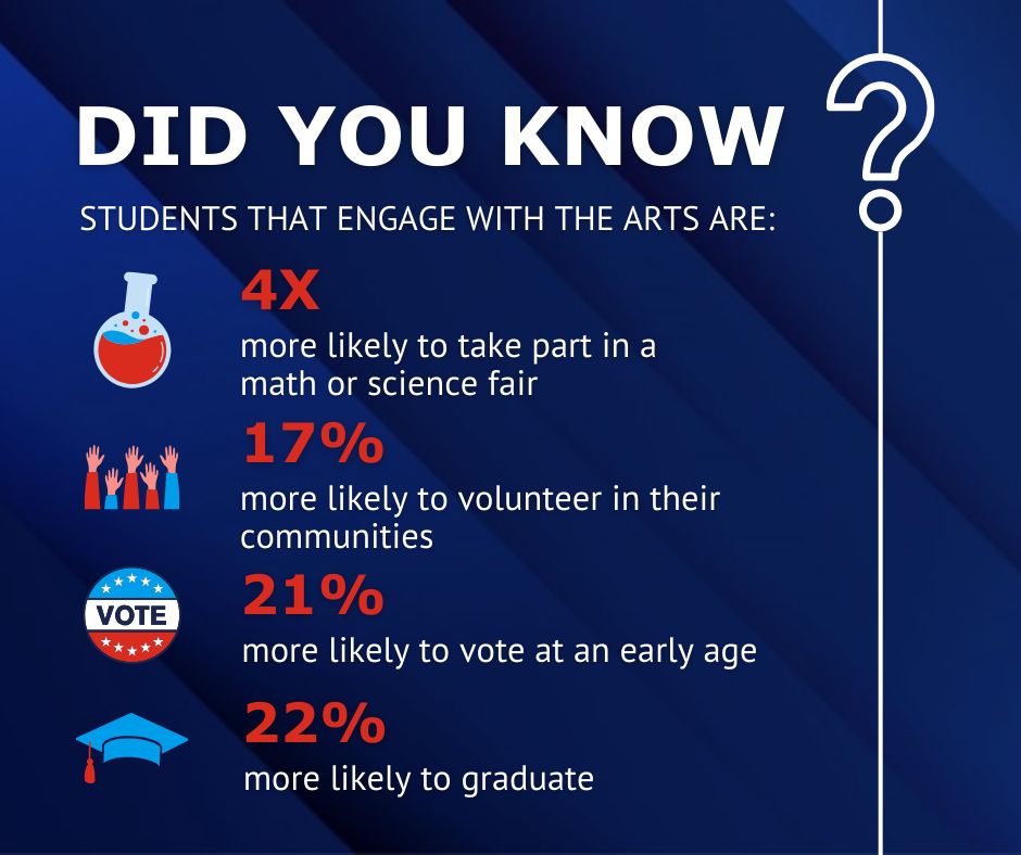 Invariant Corporation on LinkedIn: #didyouknow #artseducation #steam Invariant Corporation on LinkedIn: #didyouknow #artseducation #steam