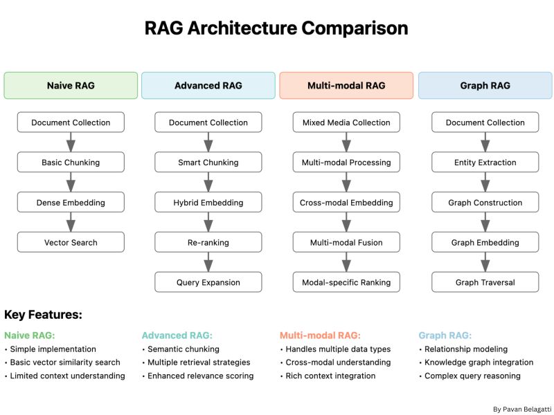 Pavan Belagatti on LinkedIn: #rag Pavan Belagatti on LinkedIn: #rag
