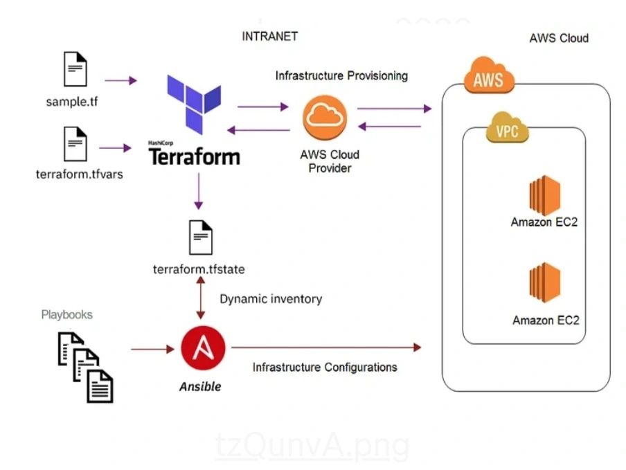 Evance Chanda on LinkedIn: Integrating Ansible and Jenkins with ... Evance Chanda on LinkedIn: Integrating Ansible and Jenkins with ...
