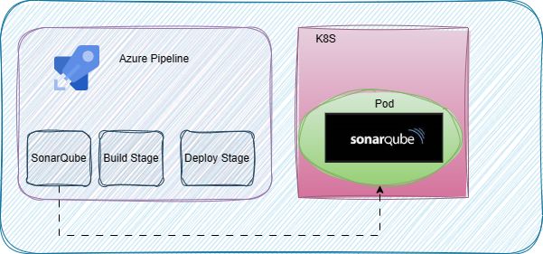 Gaurav Yadav on LinkedIn: 🚀 Integrating SonarQube with Kubernetes ... Gaurav Yadav on LinkedIn: 🚀 Integrating SonarQube with Kubernetes ...