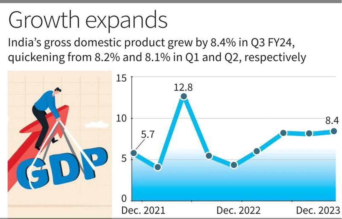 SUNEEL KUMAR on LinkedIn: India's GDP growth rate for Q3 FY24 is out ... SUNEEL KUMAR on LinkedIn: India's GDP growth rate for Q3 FY24 is out ...