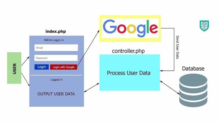 #googleauth #authentication #cybersecurity #oauth #webdevelopment ... #googleauth #authentication #cybersecurity #oauth #webdevelopment ...