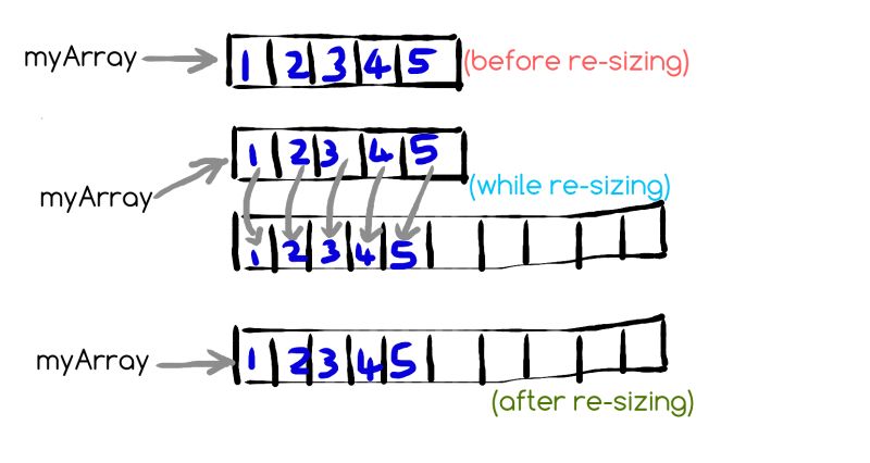 MAANG-Aspirants on LinkedIn: Arrays/Dynamic size array. Array An array ... MAANG-Aspirants on LinkedIn: Arrays/Dynamic size array. Array An array ...
