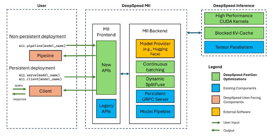 Introducing DeepSpeed-FastGen LLM serving framework | Santosh Sawant ... Introducing DeepSpeed-FastGen LLM serving framework | Santosh Sawant ...