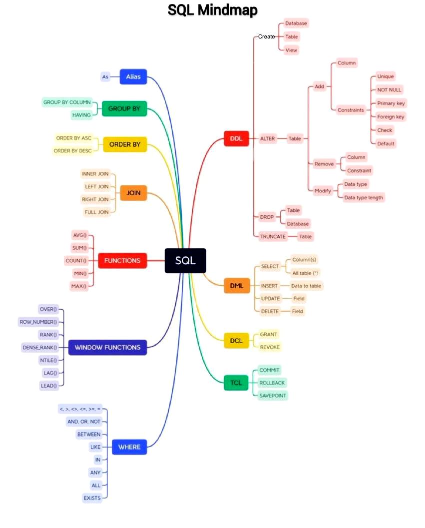 Karthi Kesan on LinkedIn: 🧠 SQL Mindmap - Your Ultimate Cheat Sheet for ... Karthi Kesan on LinkedIn: 🧠 SQL Mindmap - Your Ultimate Cheat Sheet for ...