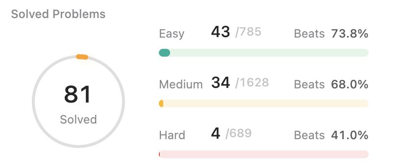 Solved 81 LeetCode questions in one month | AKASH G posted on the topic ... Solved 81 LeetCode questions in one month | AKASH G posted on the topic ...