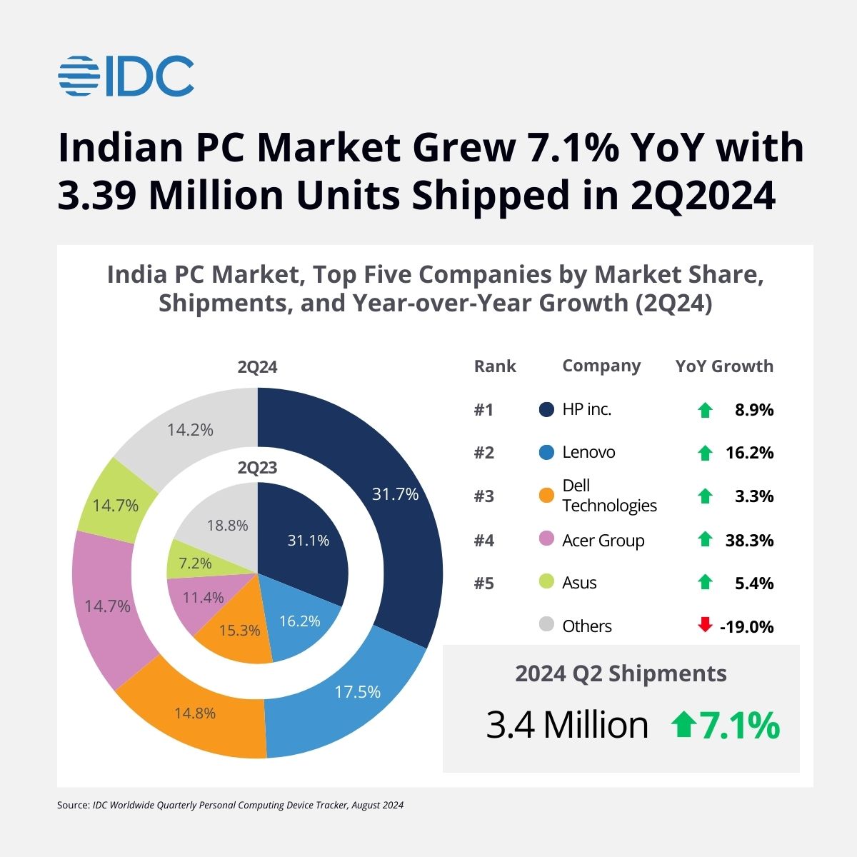 Shrikant Deepak Ratnagirikar on LinkedIn: Acer ranked fourth in Q-2 ... Shrikant Deepak Ratnagirikar on LinkedIn: Acer ranked fourth in Q-2 ...