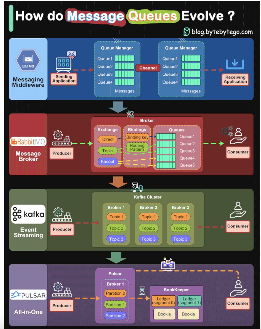 Animesh Kumar Thakur on LinkedIn: IBM MQ -> RabbitMQ -> Kafka ->Pulsar ... Animesh Kumar Thakur on LinkedIn: IBM MQ -> RabbitMQ -> Kafka ->Pulsar ...