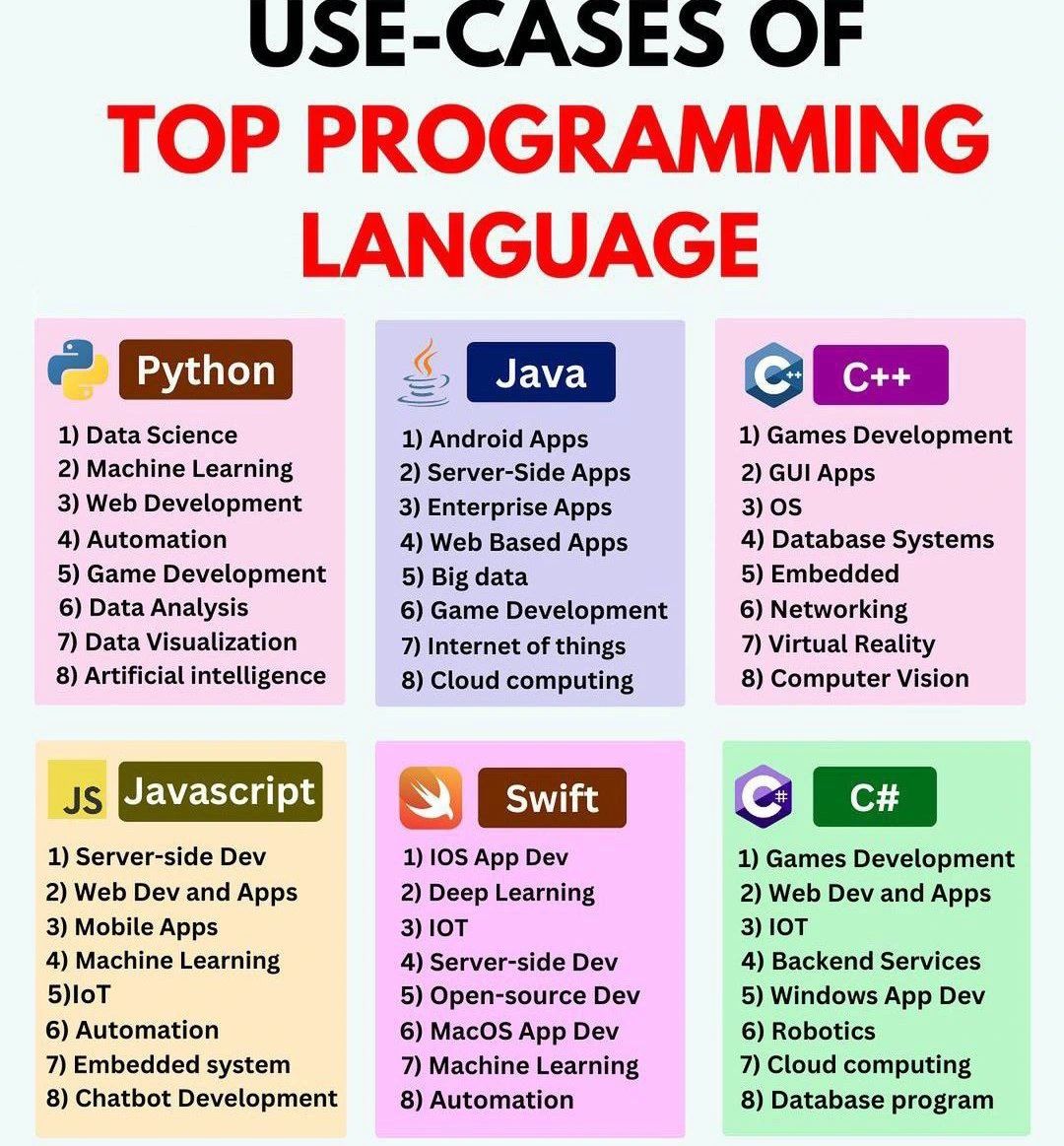 Shubham Sharma on LinkedIn: python , Java , C++ , Java script , Swift ... Shubham Sharma on LinkedIn: python , Java , C++ , Java script , Swift ...
