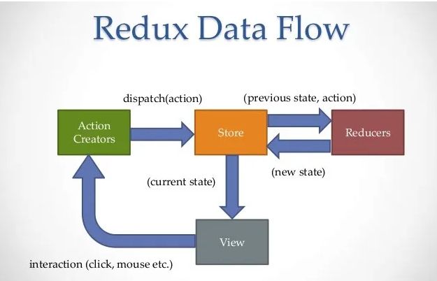 Jhonika J on LinkedIn: The React-Redux flow chart is a visual ... Jhonika J on LinkedIn: The React-Redux flow chart is a visual ...