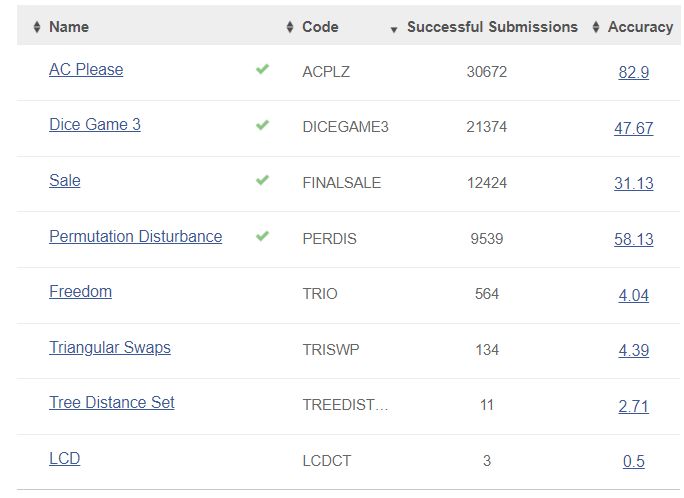 Rajesh Kumar on LinkedIn: #leetcode #codechef #problemsolving # ... Rajesh Kumar on LinkedIn: #leetcode #codechef #problemsolving # ...