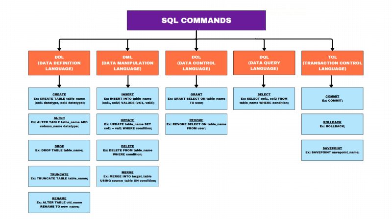 Lakshmi Harika on LinkedIn: #sql #sqlcommands #database #datamanagement ... Lakshmi Harika on LinkedIn: #sql #sqlcommands #database #datamanagement ...