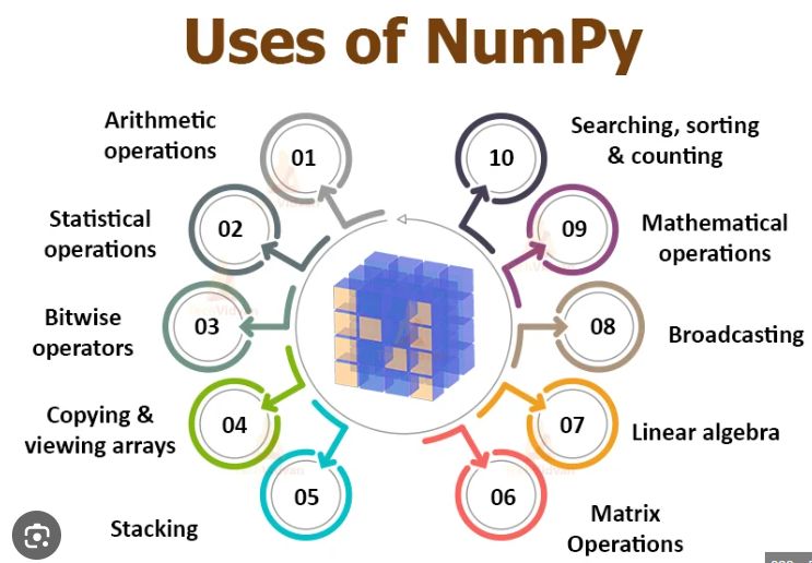 Saurabh Nayak on LinkedIn: #numpy #python #datascience #machinelearning Saurabh Nayak on LinkedIn: #numpy #python #datascience #machinelearning