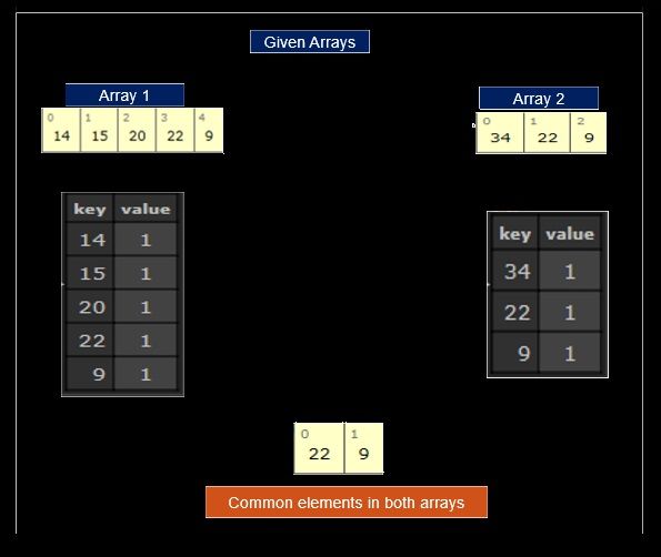 #leetcode_349 - Intersection of Two Arrays | Sangeetha P A #leetcode_349 - Intersection of Two Arrays | Sangeetha P A