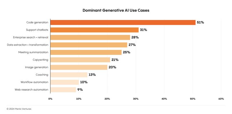 Yit Foo Wong on LinkedIn: It’s no surprise code copilots lead AI ... Yit Foo Wong on LinkedIn: It’s no surprise code copilots lead AI ...
