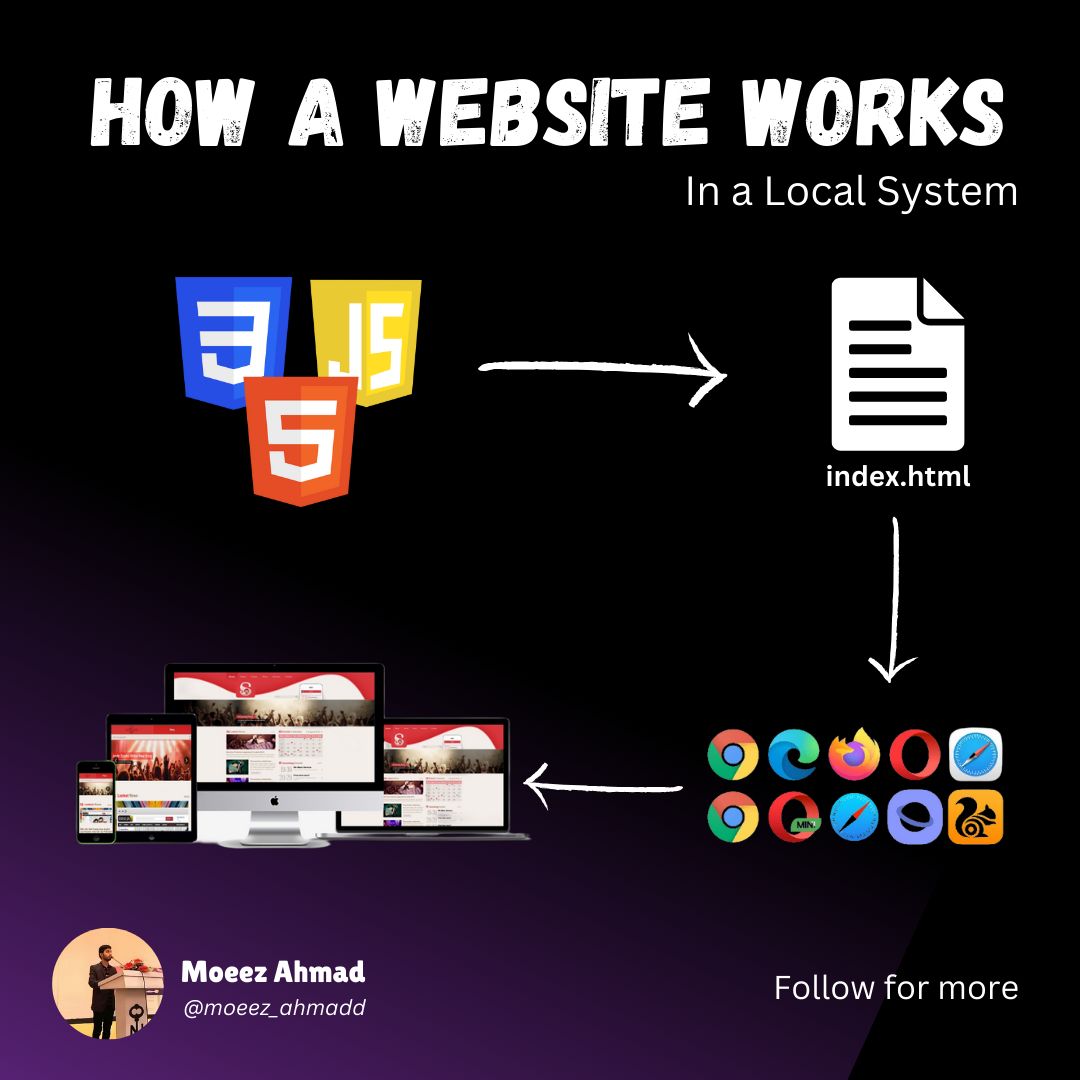 Check How a website works on local system | Moeez Ahmad Check How a website works on local system | Moeez Ahmad
