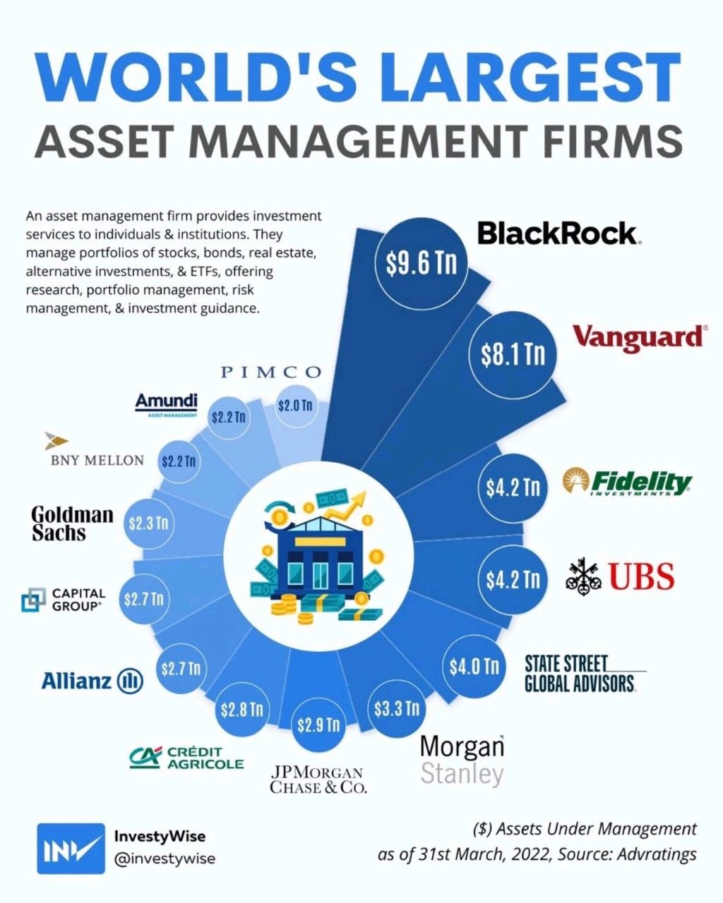 Eduard Meier-Lee on LinkedIn: World's largest Asset Management Firms An ... Eduard Meier-Lee on LinkedIn: World's largest Asset Management Firms An ...