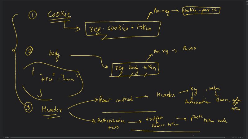 Adarsh Gupta on LinkedIn: #nodejs #expressjs #mongodb #postman # ... Adarsh Gupta on LinkedIn: #nodejs #expressjs #mongodb #postman # ...