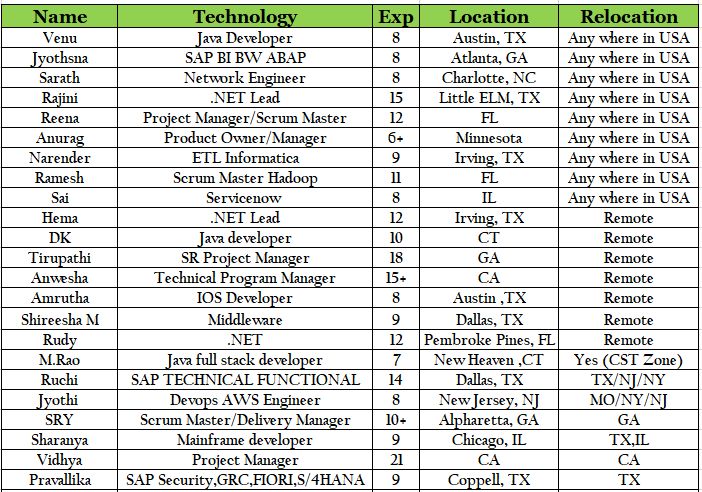 #c2crequirements #h1b #javafullstackdeveloper #iosdeveloper… | Nayak N. #c2crequirements #h1b #javafullstackdeveloper #iosdeveloper… | Nayak N.